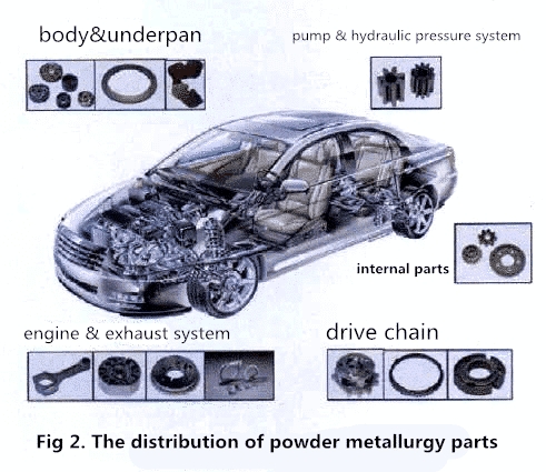 Application of powder metallurgy in automobiles - Meetyou Carbide