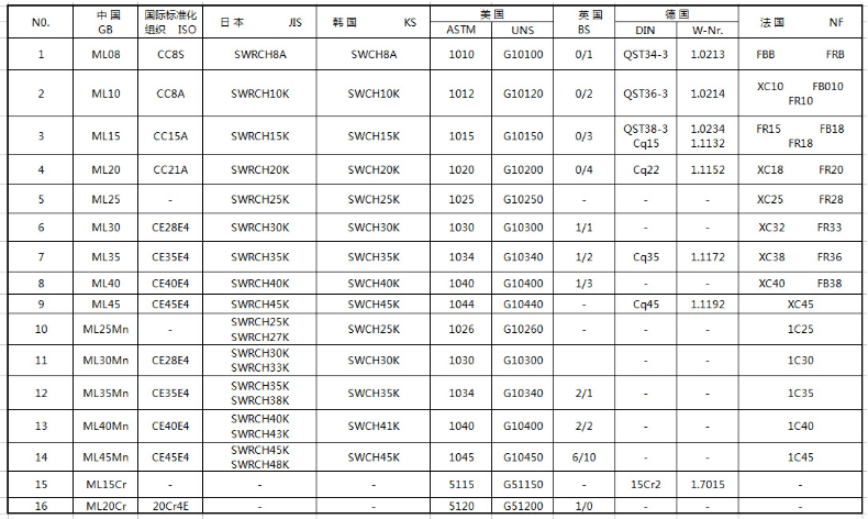 Main Factors of Controlling Quality of Cold Heading Quality Steel ...