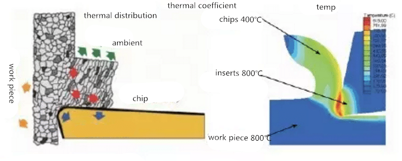 Cutting Heat's Crucial Impact on Tools' Lifespan - Meetyou Carbide