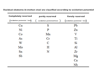 Can You Recognize Them as the 15 Residual Elements in Steel - Meetyou ...