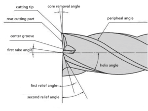 How to select the helix angle of end milling cutter? - Meetyou Carbide