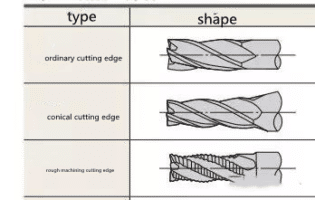 How to select the helix angle of end milling cutter? - Meetyou Carbide