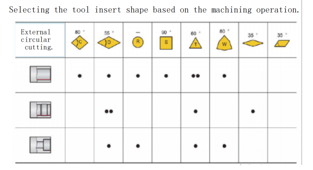 How to choose the appropriate lathe tool shape - Meetyou Carbide