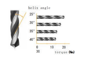 What are the 10 Key Components of Twist Drill? - Meetyou Carbide