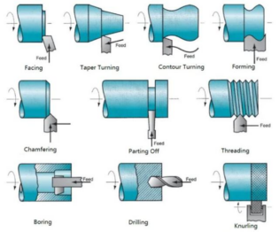 14 Types of Lathe Tools and Usages of Them - Meetyou Carbide