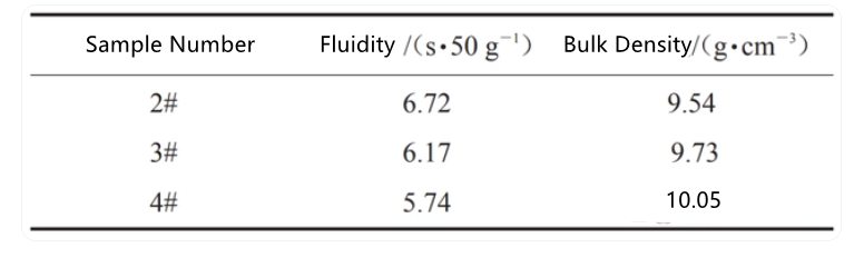Study on the Properties of Spherical Cast Tungsten Carbide Powders ...