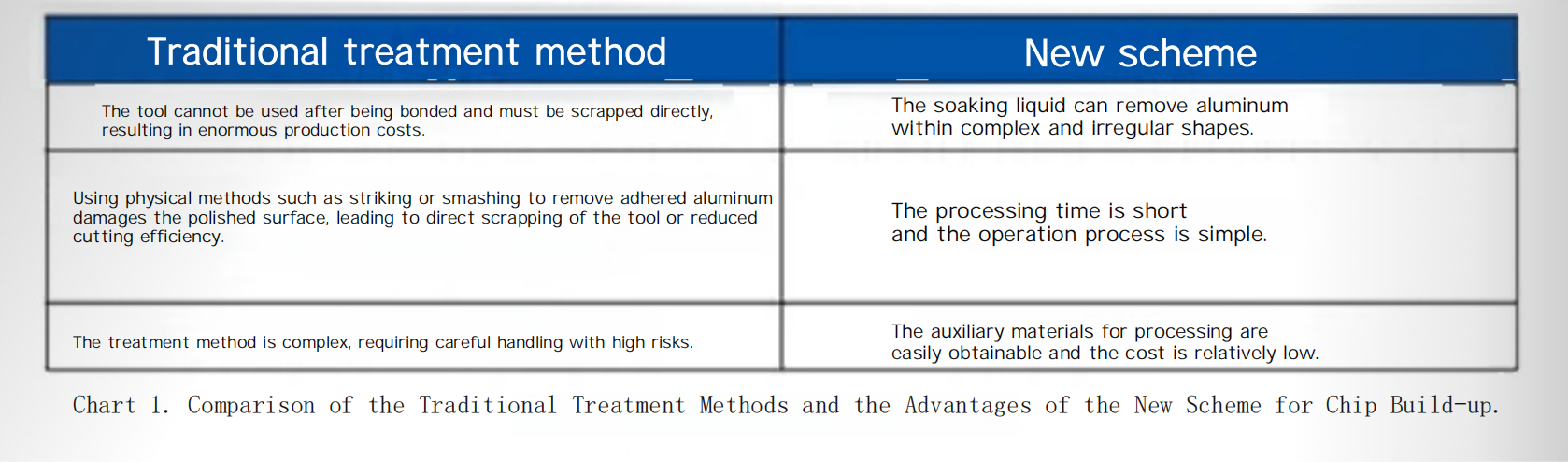 Chemical Treatment Method for Chip Build-up on Cutters during Aluminum ...