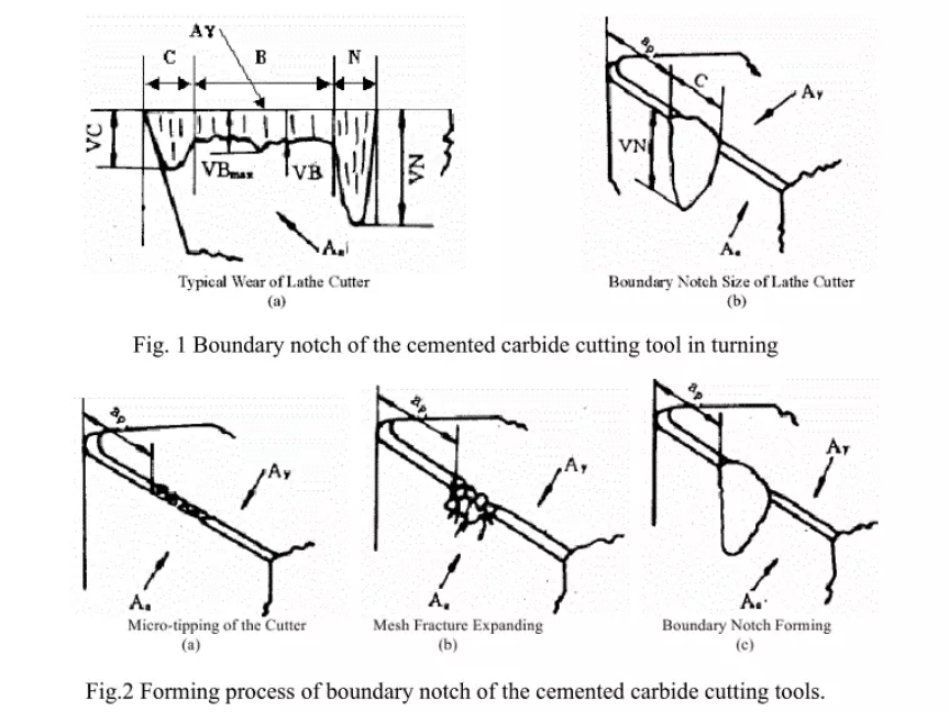 How to Resist Boundary Notch to Ensure Cutting Tool Performance ...