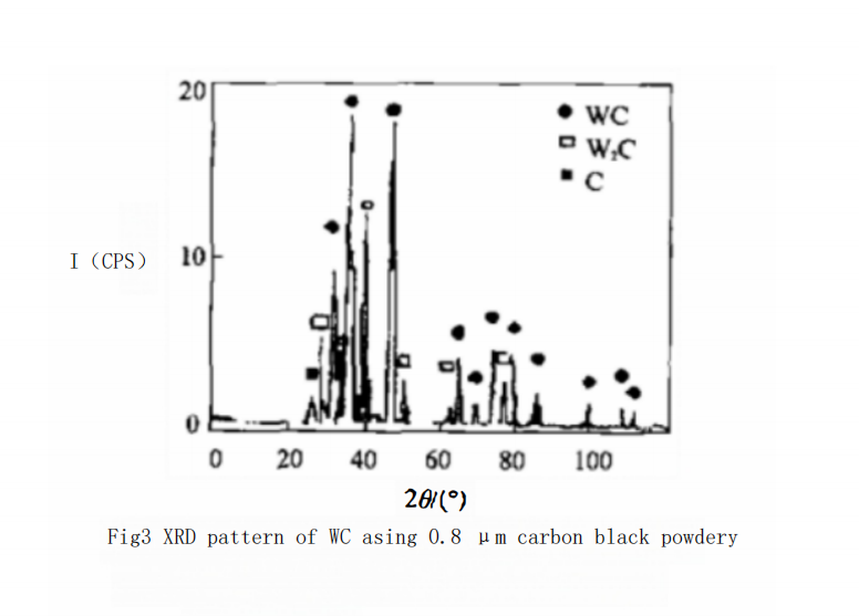 The Influence of Carbon Black Particle Size on the Carbon Content of WC ...