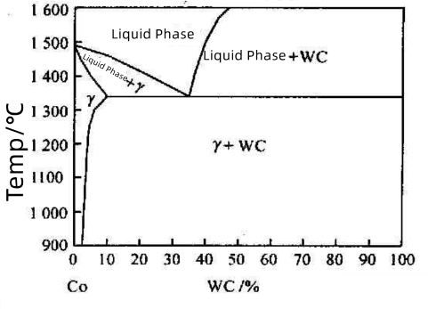 How Phase Transformations Shape the Properties of WC-based Carbides ...