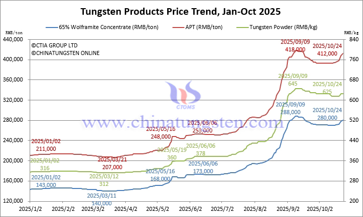 Why did the Tungsten Carbide Price Skyrocket in 2025? - Meetyou Carbide