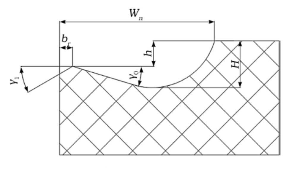Classification, Key Parameters, Common Groove Types and Effect ...