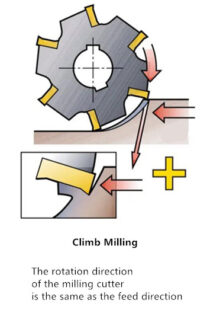 Climb Milling vs. Conventional Milling: What New Machinists Need to ...