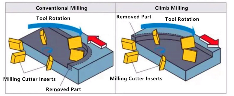 Climb Milling vs. Conventional Milling: What New Machinists Need to ...